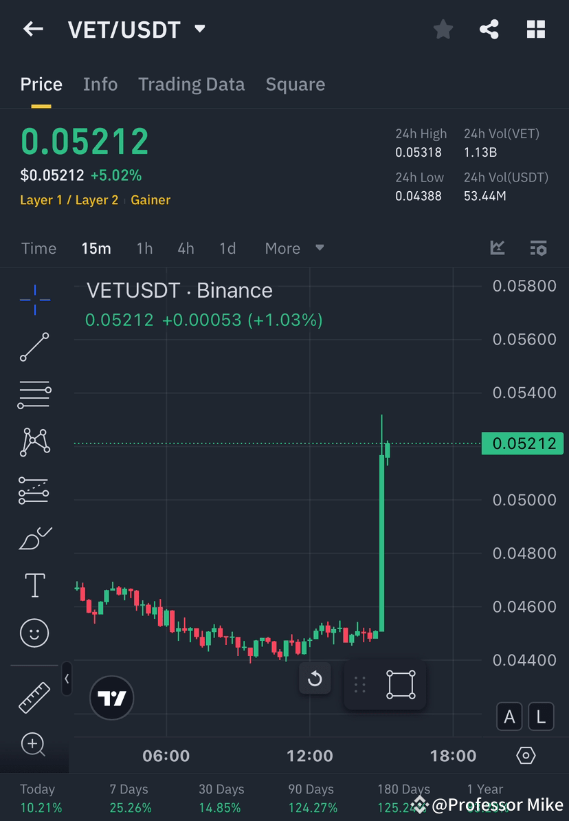 $VET /USDT: Strong Breakout – Momentum Building Up!🔥💯 $VE | Professor Mike on Binance Square
