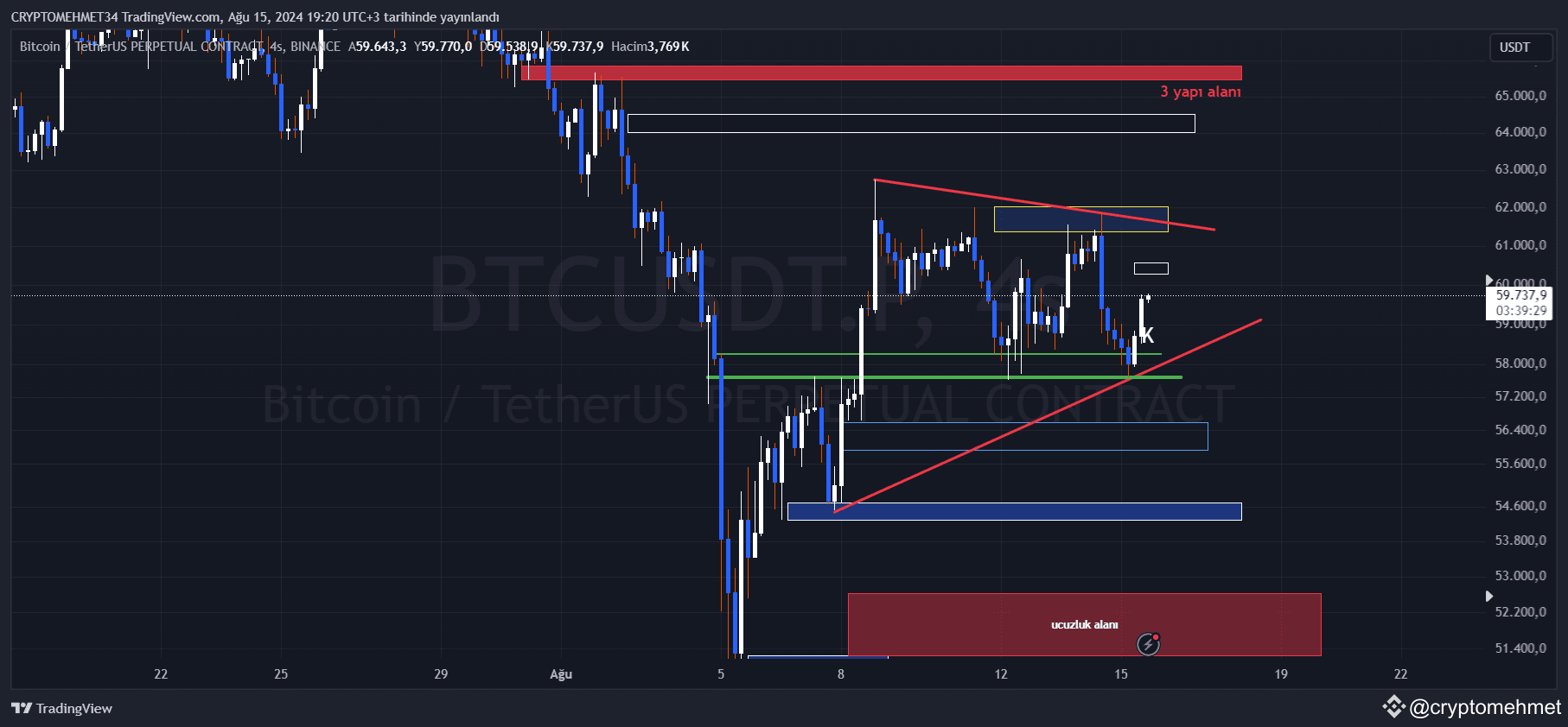 $BTC Hello friends, According to the graphic structure forme ...