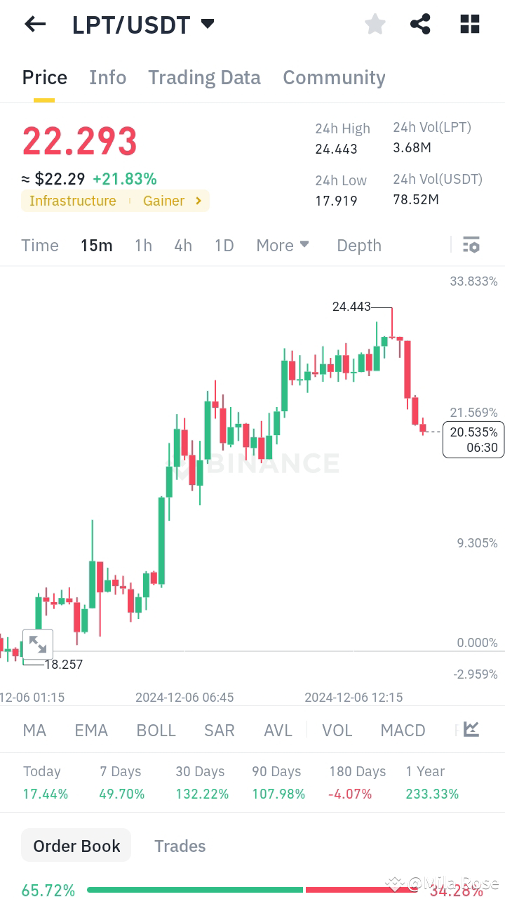 $LPT /USDT Technical Analysis and Trade Strategy with Thre | Mila Rose on Binance Square