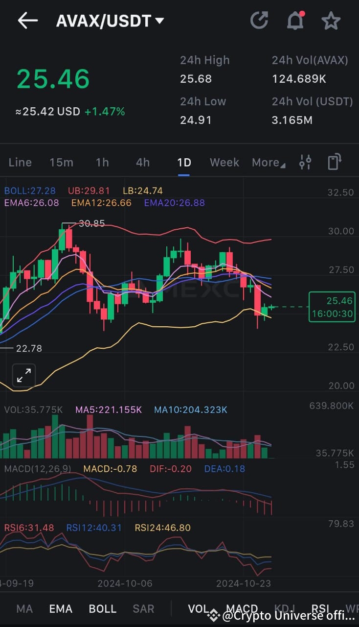 🚨 Urgent AVAX/USDT Update: Explosive Bullish Momentum Conti | Crypto Universe official on ...