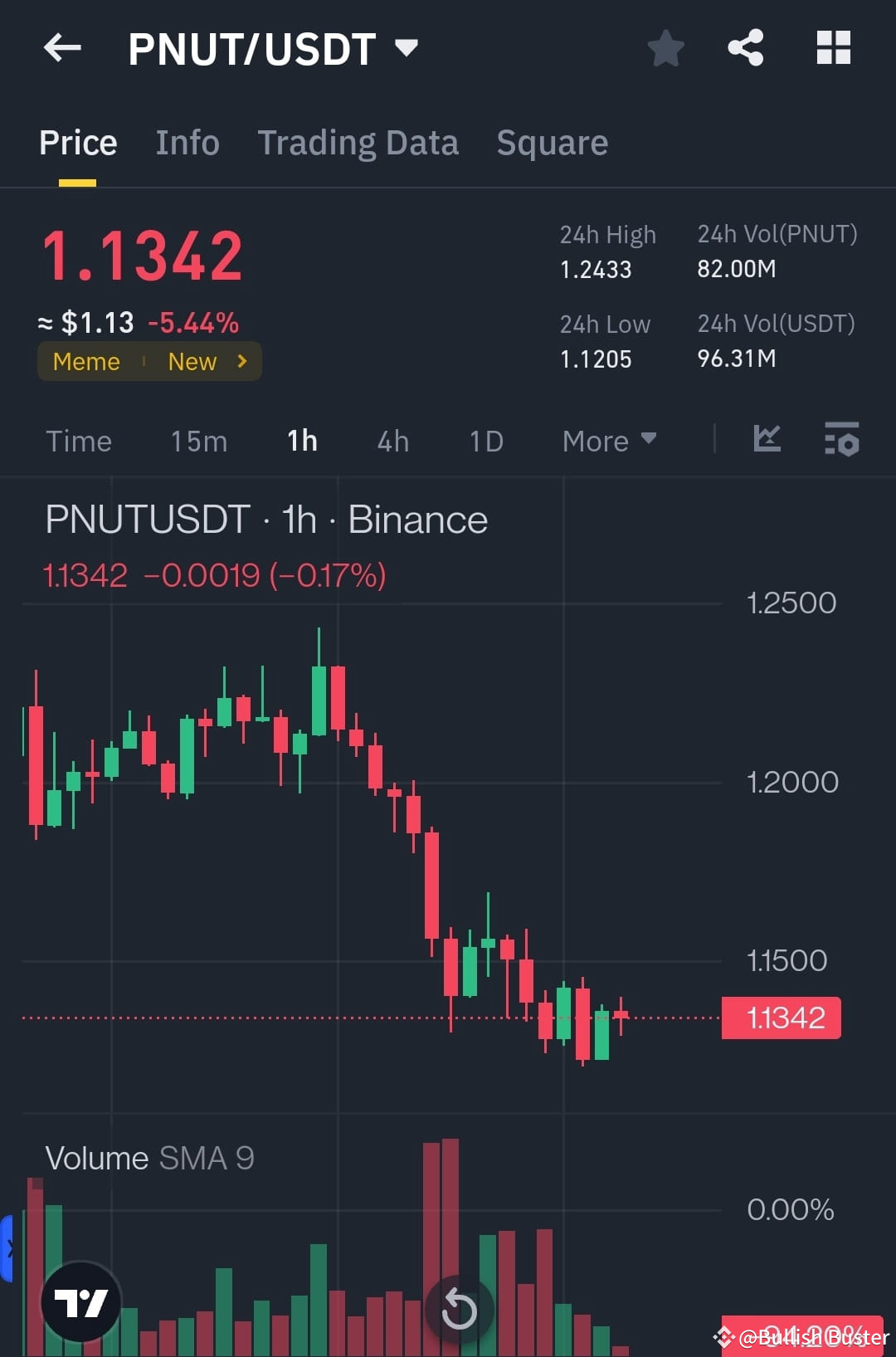 $PNUT $PNUT PNUT/USD Analysis: Mon | Token Master 786 on Binance Square