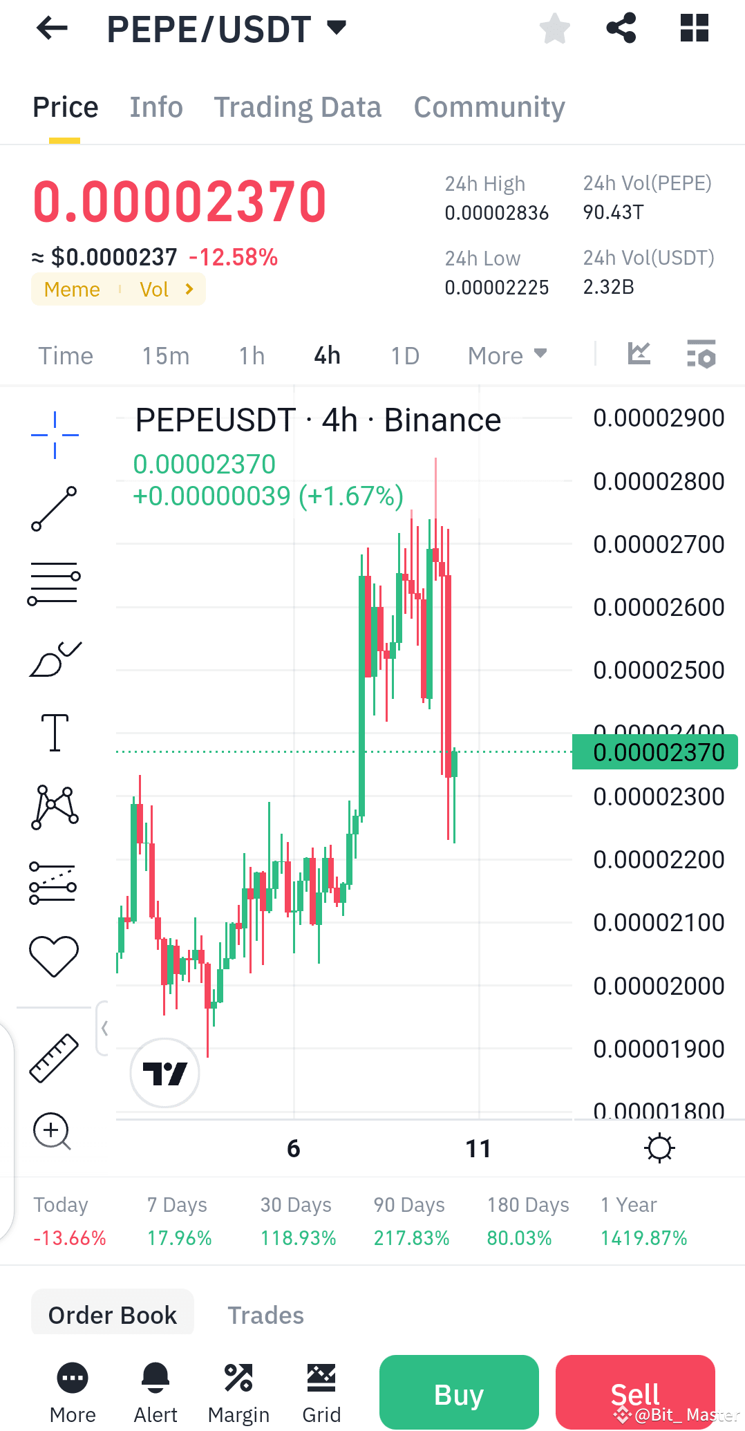 🚨 $PEPE /USDT Update: Volatility in the Meme Coin Market! | Mr Almis1 ...