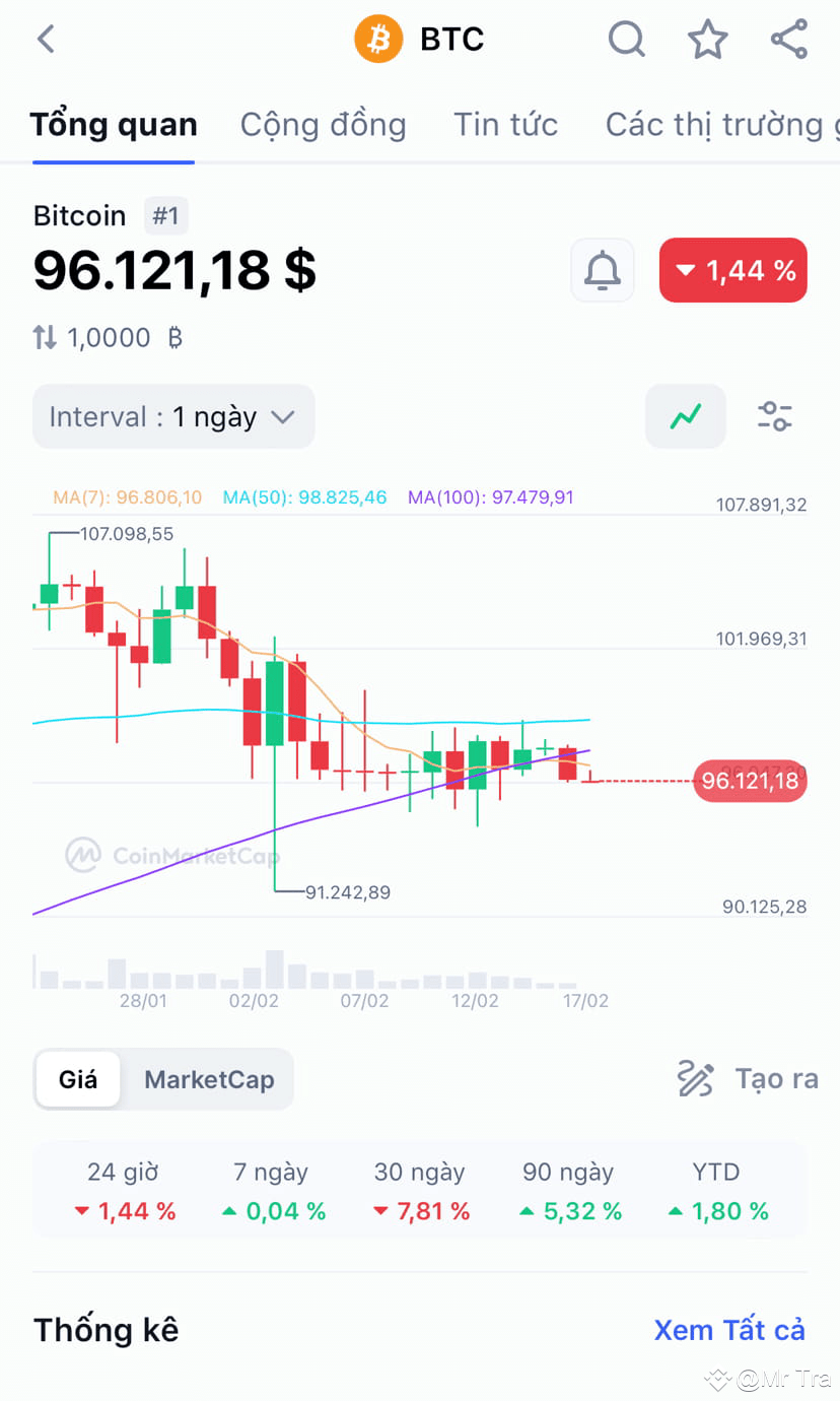 $BTC moving within the range of 95k - 98k. No breakthroughs | Mr Tra on Binance Square