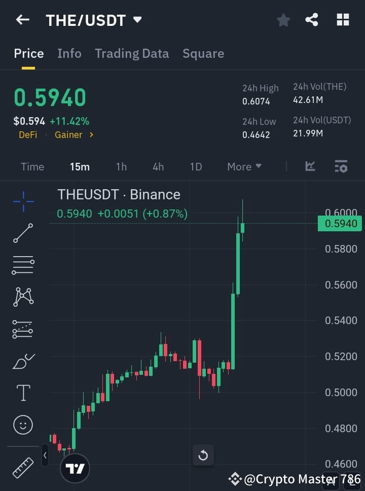 $THE /USDT - Explosive Move with Breakout Potential! 🔥💯 | Crypto Master 786 on Binance Square