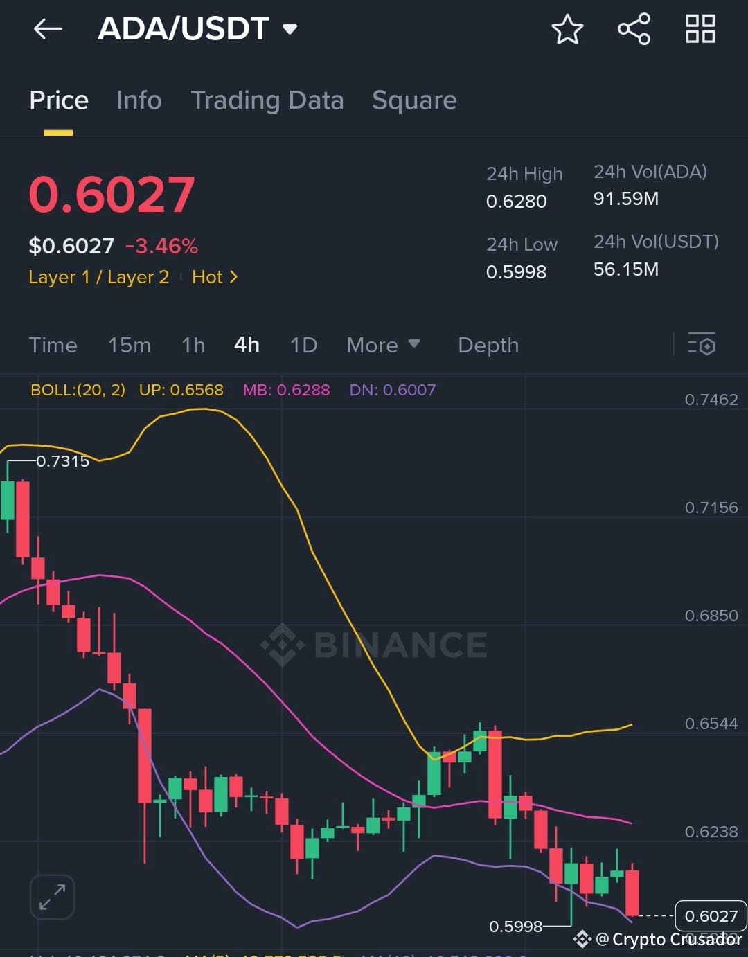 🔻 $ADA /USDT – DANCING ON THE EDGE OF SUPPORT! IS A BOUNCE | Crypto Crusador on Binance Square