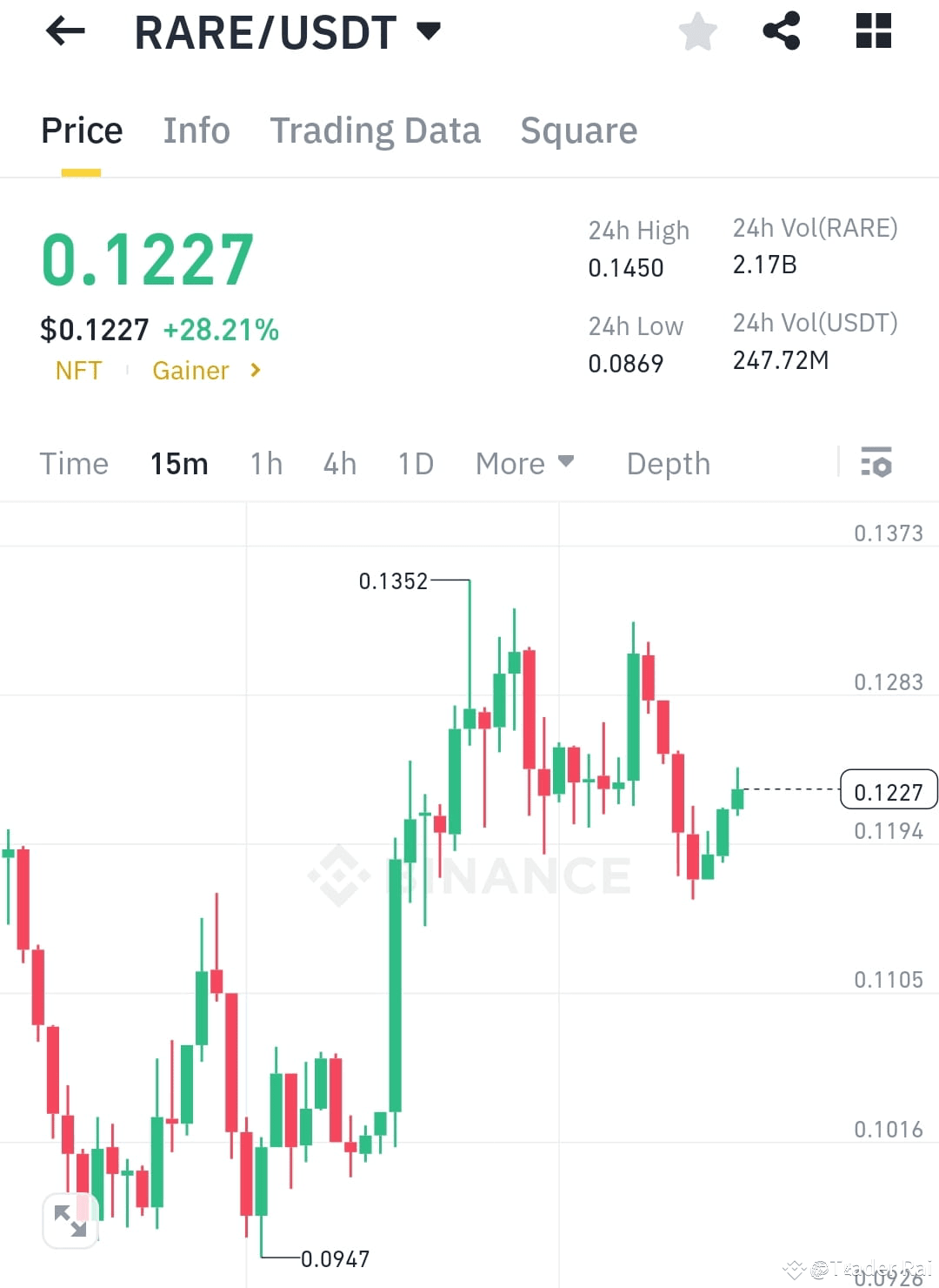 🚀 $RARE (SuperRare) Price Surge! 🚀 $RARE has seen a mas | Trader Rai on Binance Square