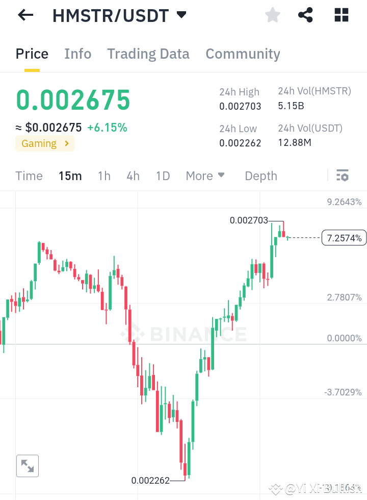 🚀 $HMSTR /USDT Technical Analysis 🚀 Current Price: 0.00 | Yi Xi Bullish on Binance Square