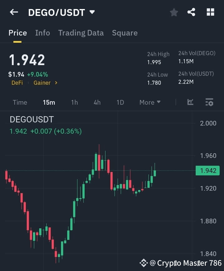 $DEGO /USDT – Bullish Breakout in Progress! 🚀 Current Pric | Crypto Master 786 on Binance Square
