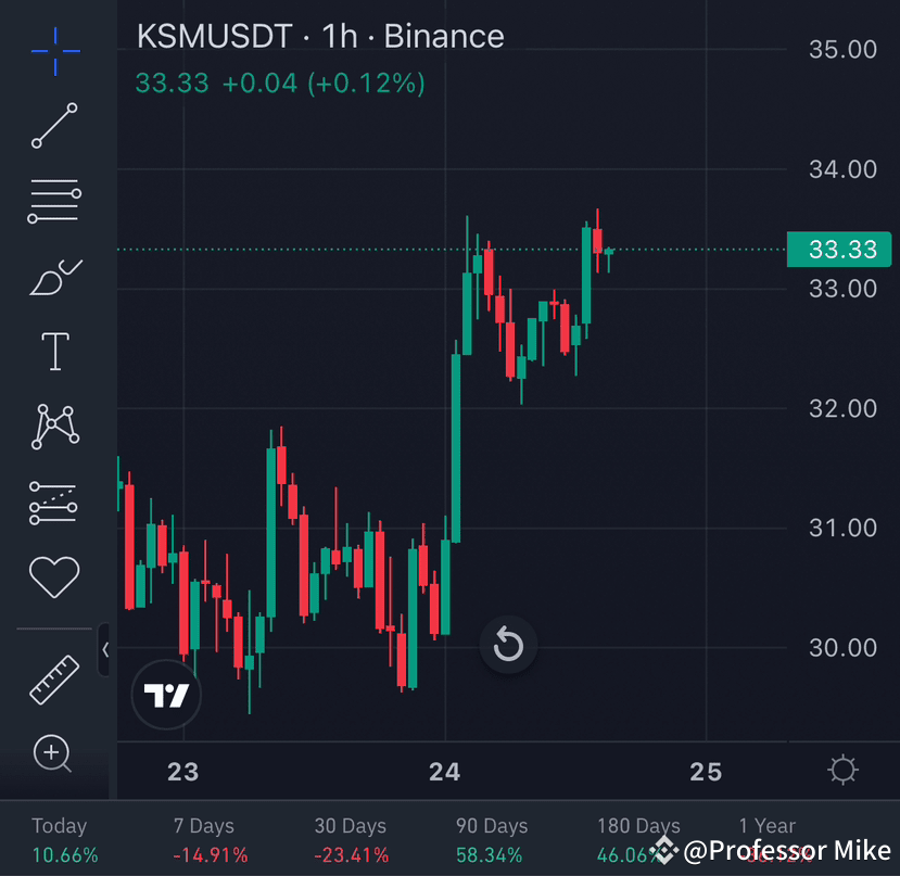 $KSM /USDT Bulls Driving Higher – Don’t Miss Out! 🔥💯 📈 | Professor Mike ...