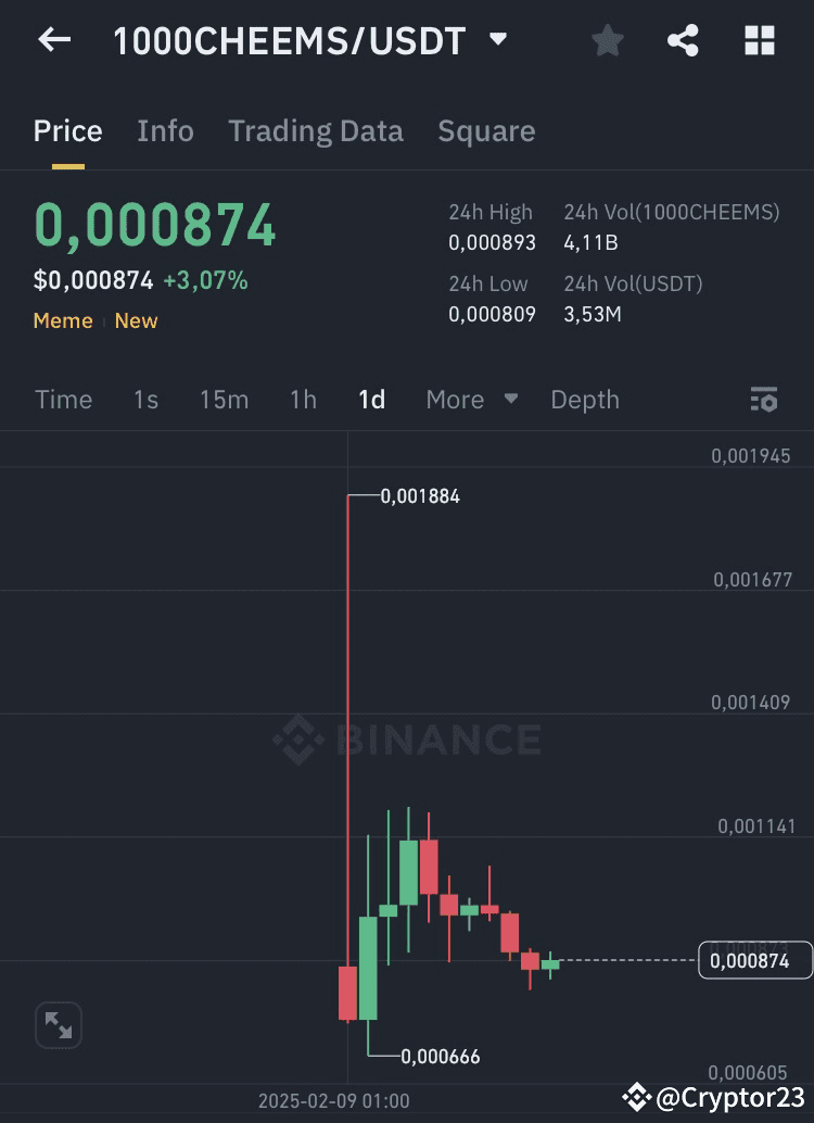 $1000CHEEMS 🚨🚨Technical Analysis: New ATH, Prediction Suc | CryptorInsight on Binance Square