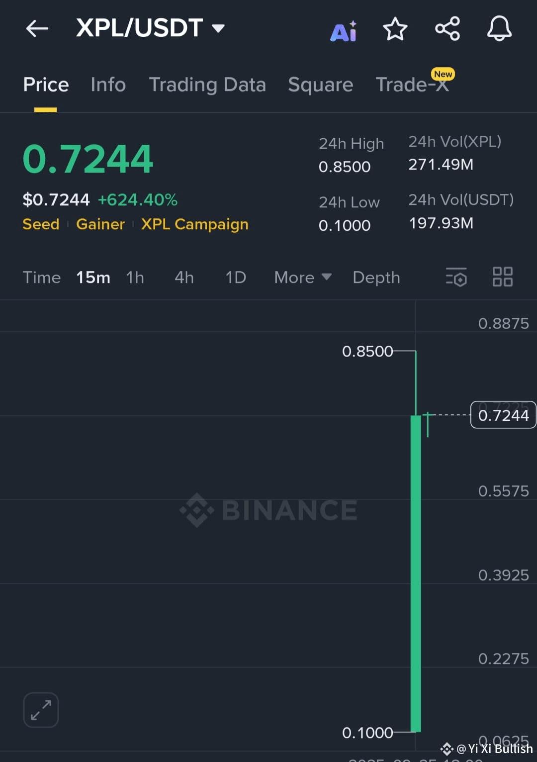 $XPL /USDT分析及交易设置 $XPL /USDT在24小时内显示出超过+600%的巨大涨幅，从0.10上升到0 | INSIGHTER ...