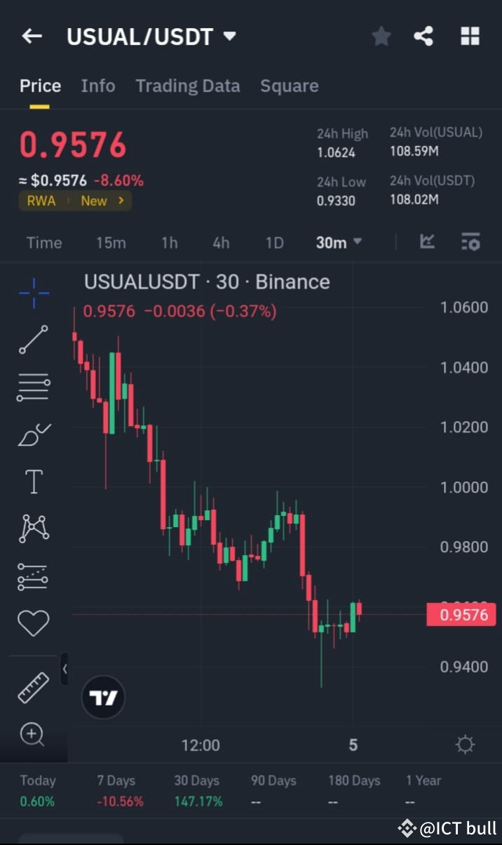 🚀 $USUAL /USDT: Oversold Reversal Opportunity 🚀 Entry Zon | ICT bull on Binance Square