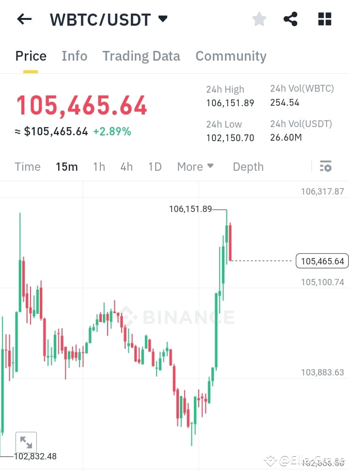 $WBTC /USDT Technical Analysis & Trade Signal Current Pri | Ella Grace on Binance Square
