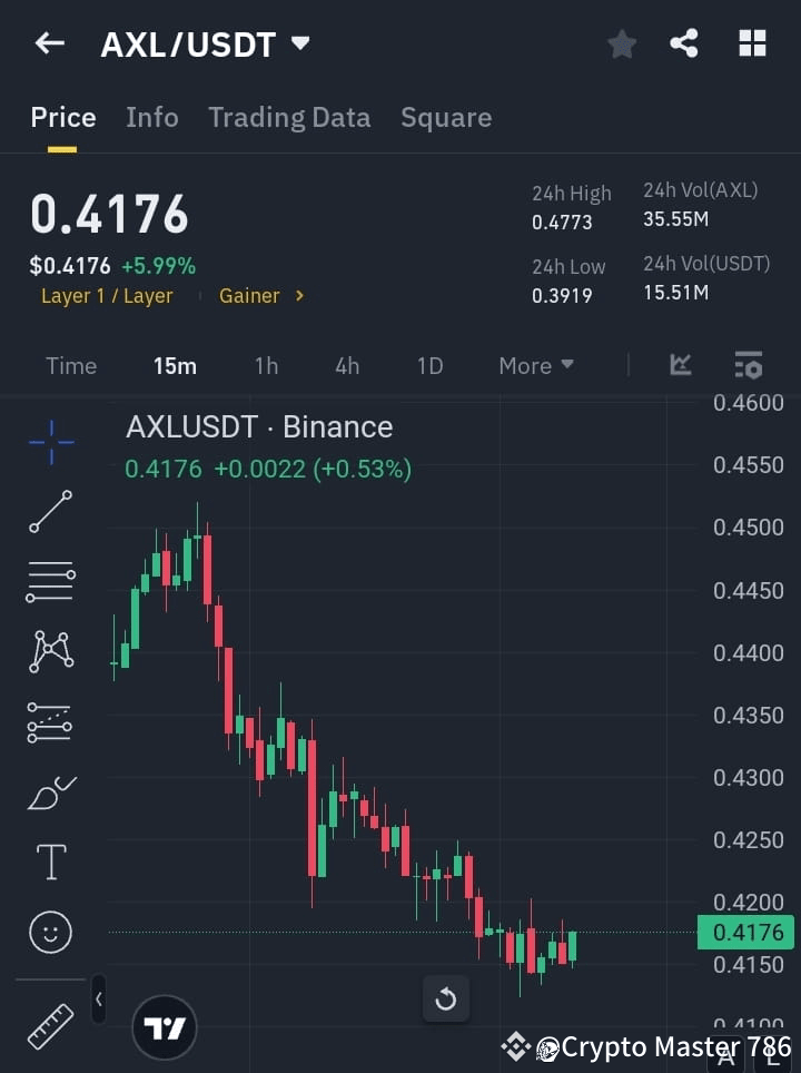 🚀 $AXL /USDT – Bull Run Alert! 🚀 Current Price: $0.4176 ( | Crypto Master 786 on Binance Square