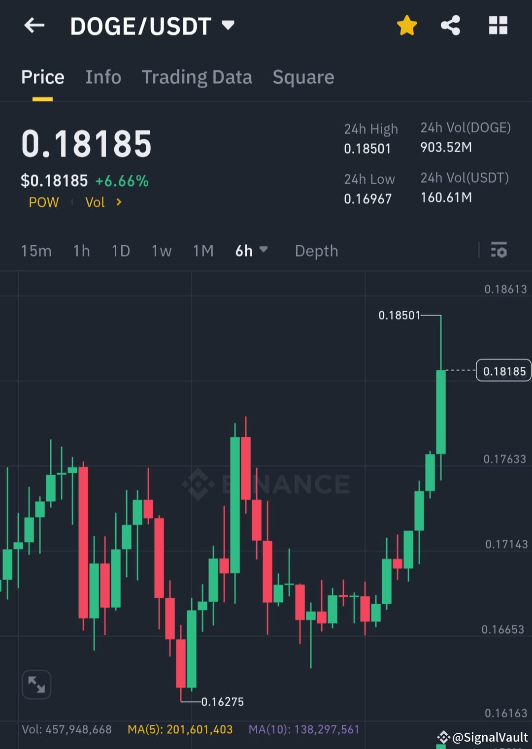 $DOGE Dogecoin ($DOGE) continues its bullish surge, curren | SignalVault on Binance Square