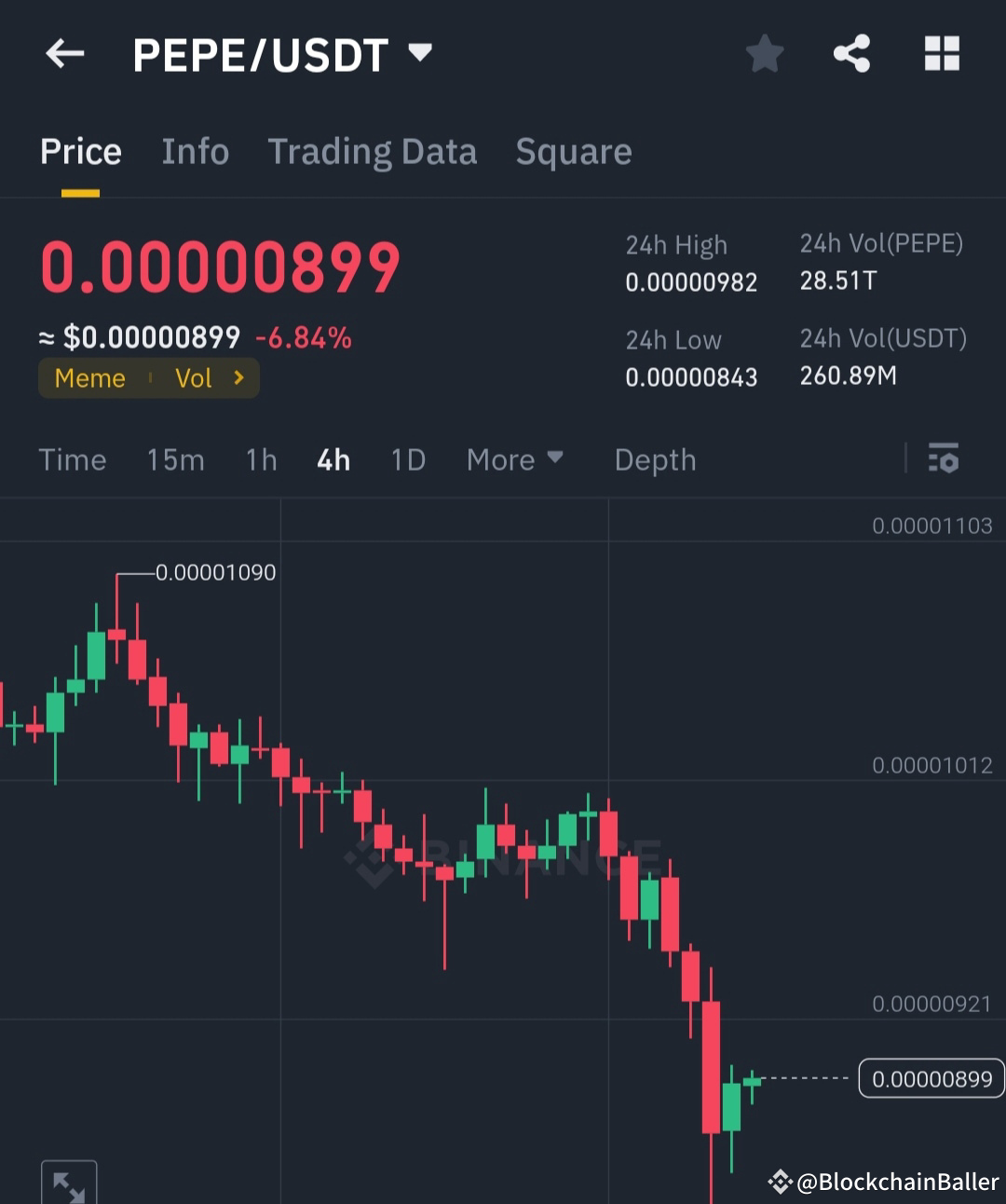 $PEPE /USDT SIGNAL ALERT – 4-HOUR TIME FRAME 🚨 PEPE/USDT h | BlockchainBaller on Binance Square
