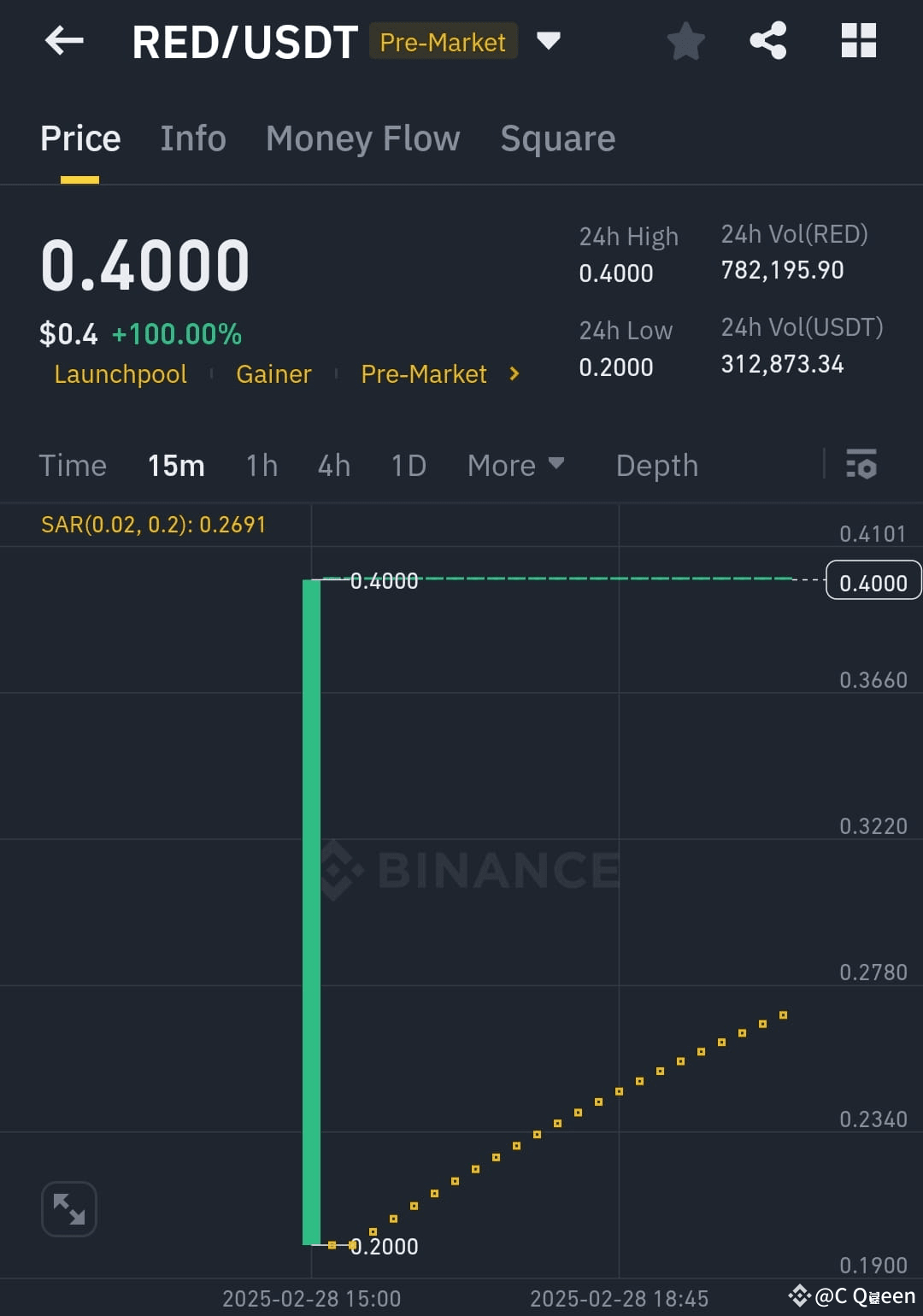 $RED /USDT EXPLOSIVE BREAKOUT – WHAT’S NEXT? $RED has sur | C Queen on ...