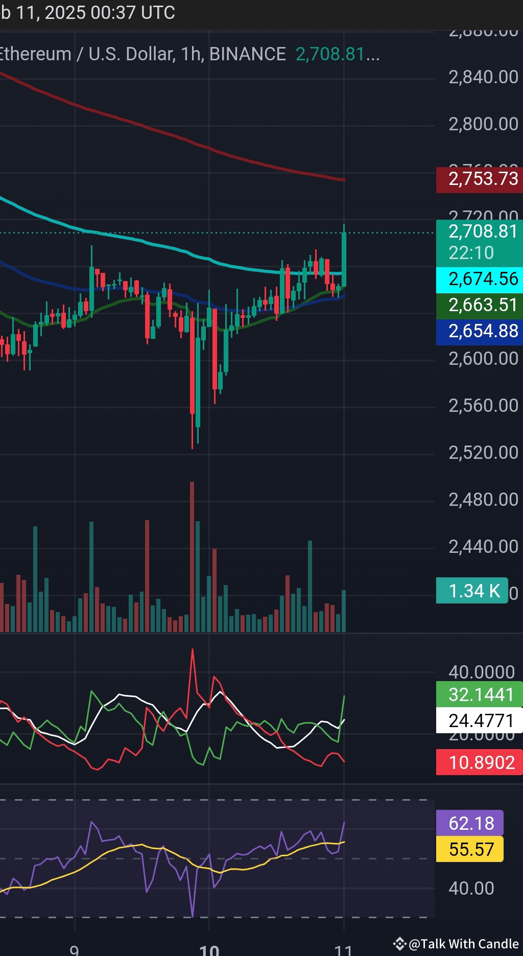 $ETH 🚀 Ethereum (ETH/USDT) 1H Chart Analysis 📊🔥 📍 Curre | Talk With Candle on Binance Square