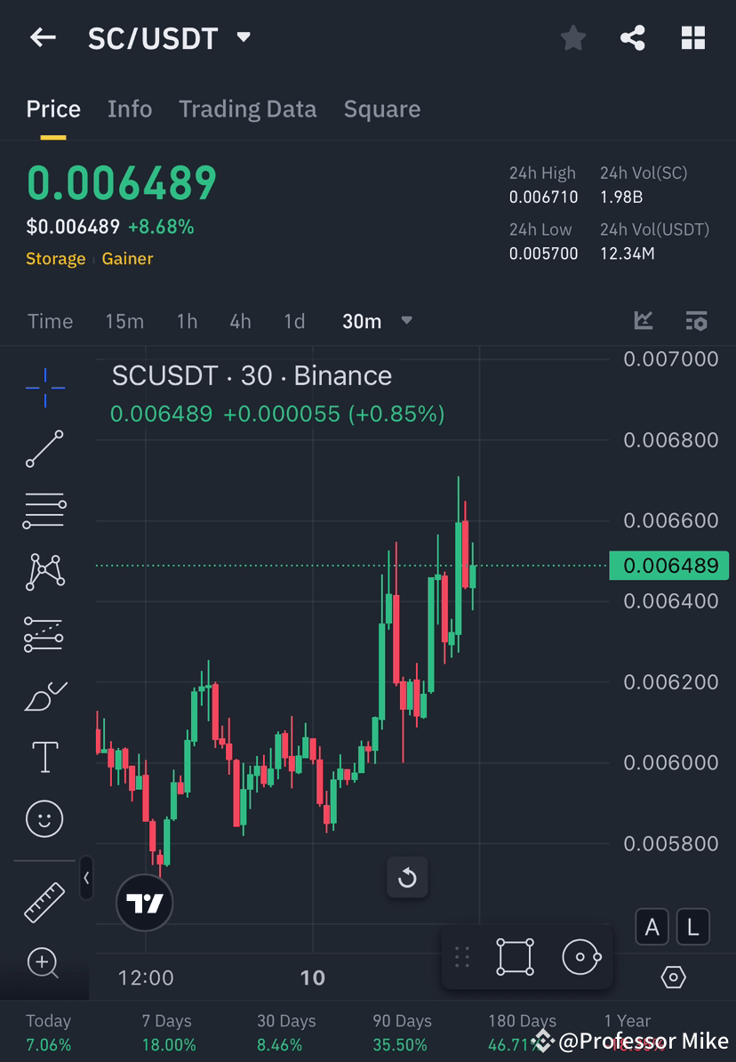 $SC /USDT Bull Run: Don’t Miss Out!🔥💯 SC/USDT is showing | Professor Mike on Binance Square