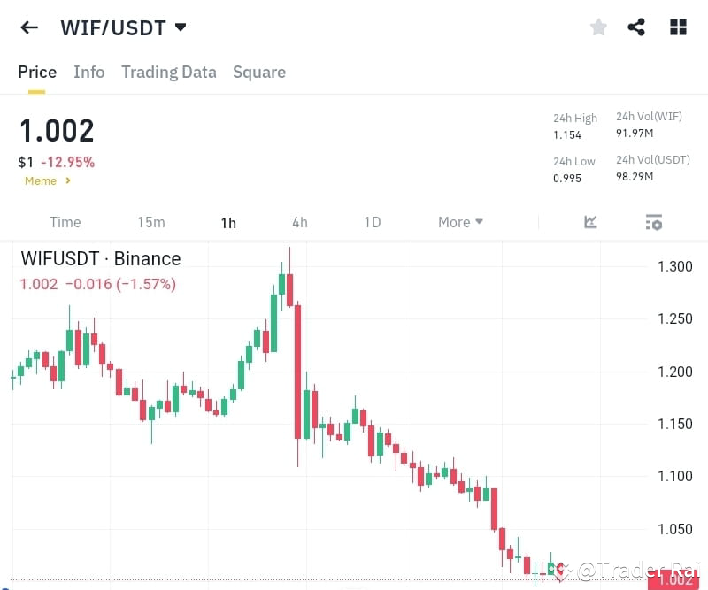 $WIF /USDT Trading Signal - Bearish Momentum in Play! The | Trader Rai on Binance Square