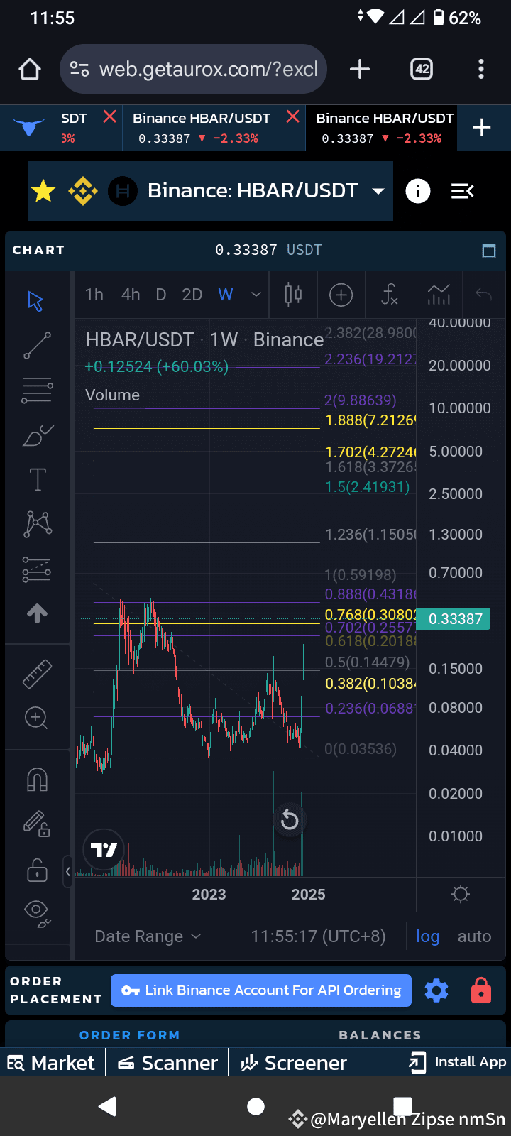 $HBAR $1.20. DYOR. learn TA and what a retrace of a previous | Maryellen Zipse nmSn on Binance ...