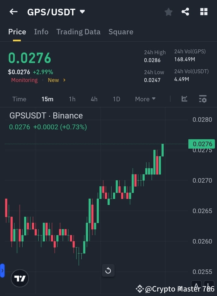 $GPS /USDT – Fresh Breakout in Motion! Current Price: $0.027 | Crypto Master 786 on Binance Square