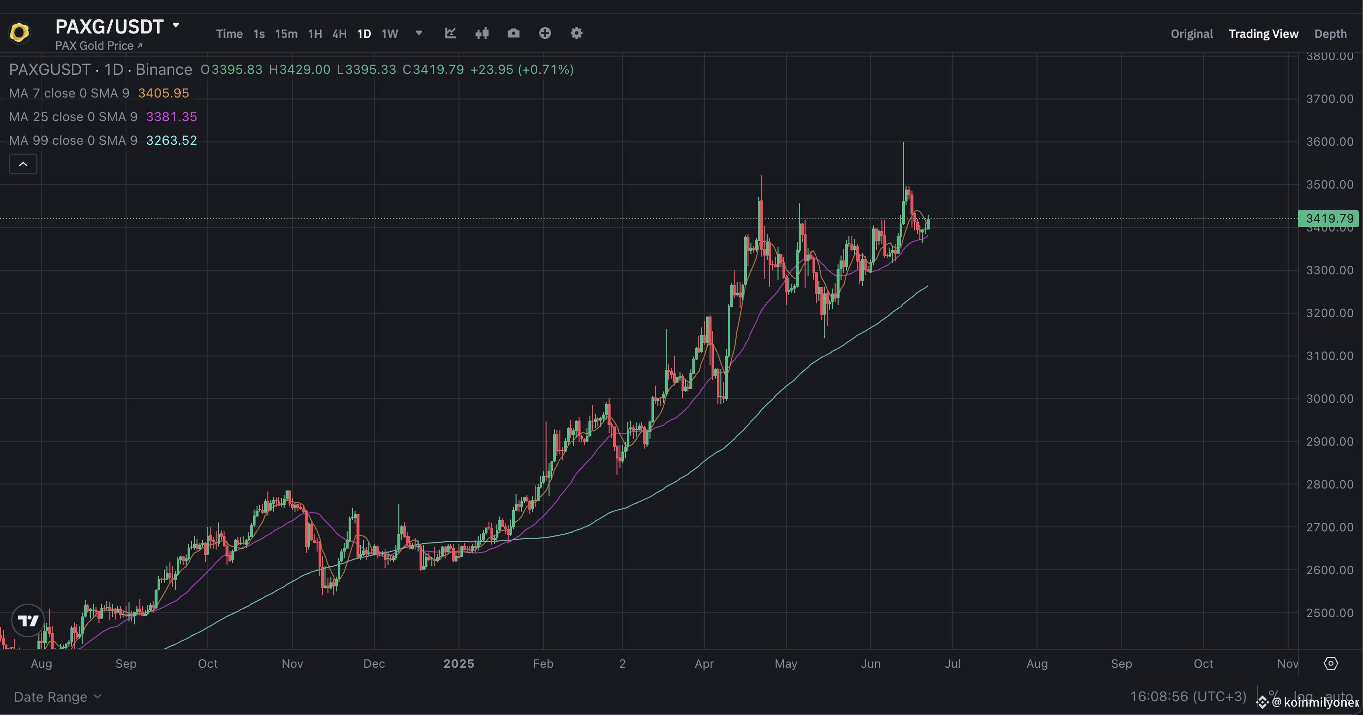 $PAXG /USDT – Daily Chart Analysis Gold-Backed Token Eyes ...