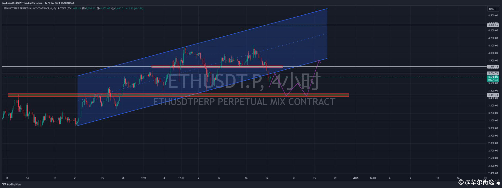 Broke below the trend channel; overall trend is weak, curren | 嘉图论势 on ...