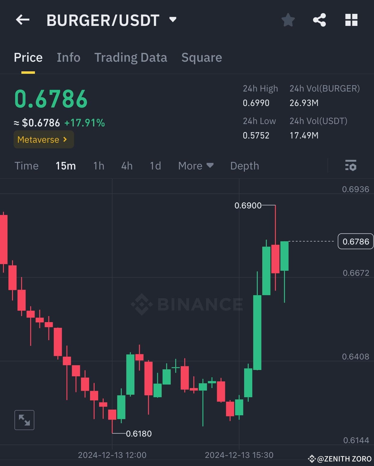 🚨 MAKE ENTRY NOW: $BURGER /USDT GAINING STEAM! 🚨 BURGER/US | ZENITH ...