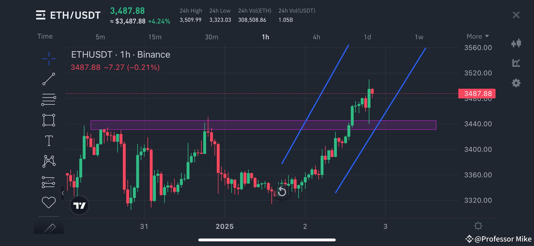 Bullish Momentum in Ethereum ($ETH ) 🔥💯 Ethereum is on fi | Professor Mike on Binance Square