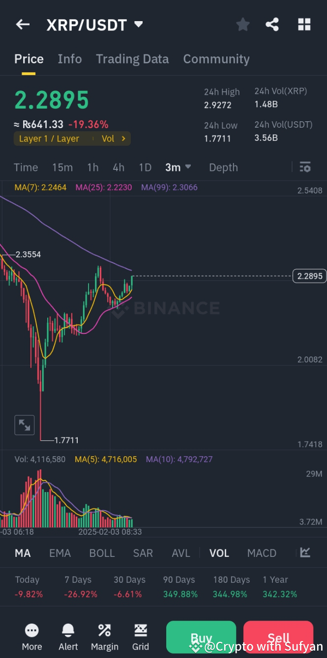 $XRP \USDT bull run alert💯🔥 Current price: $2.2895 Entry p | Crypto with Sufyan on Binance Square