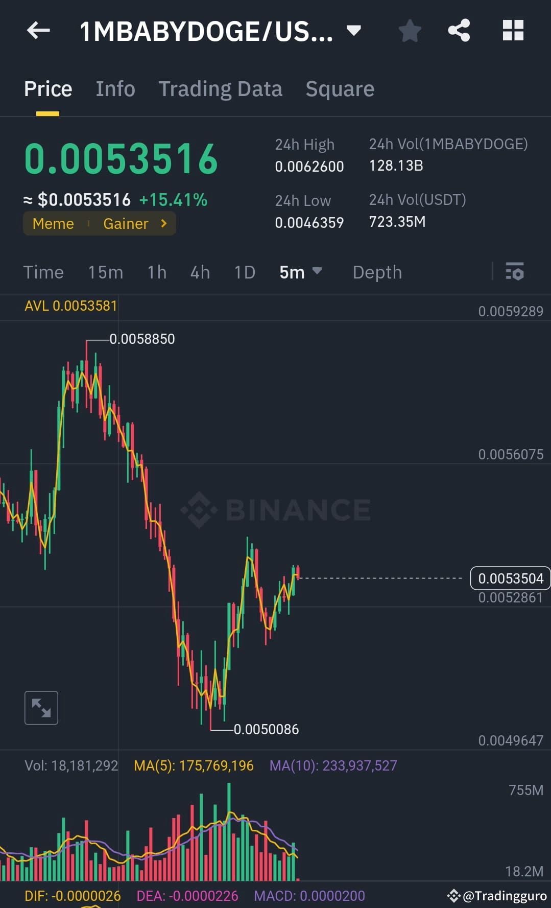 Based on the chart you provided for $1MBABYDOGE /USDT, here’ | Tradingguro on Binance Square