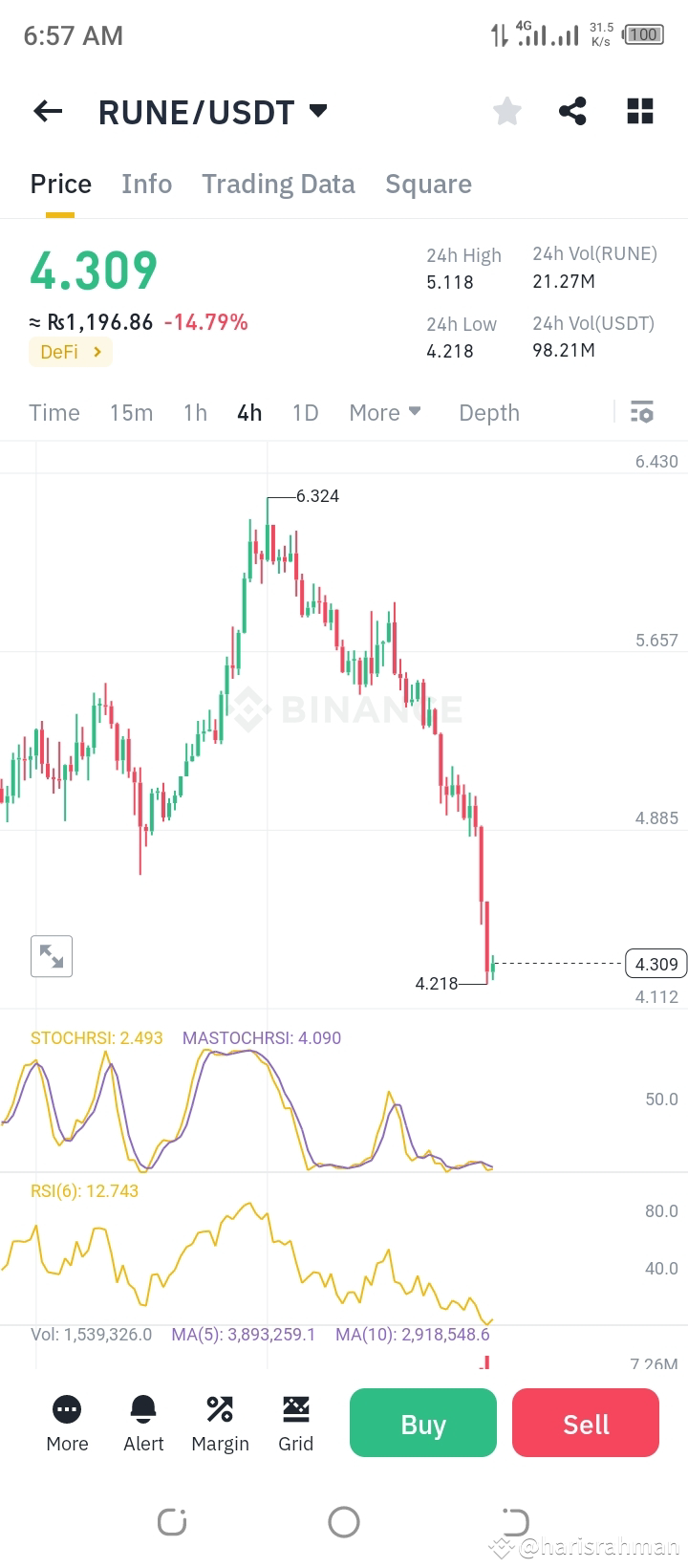 $RUNE Reversal Trend ; Looking at this chart for RUNE/USDT, | harisrahman on Binance Square