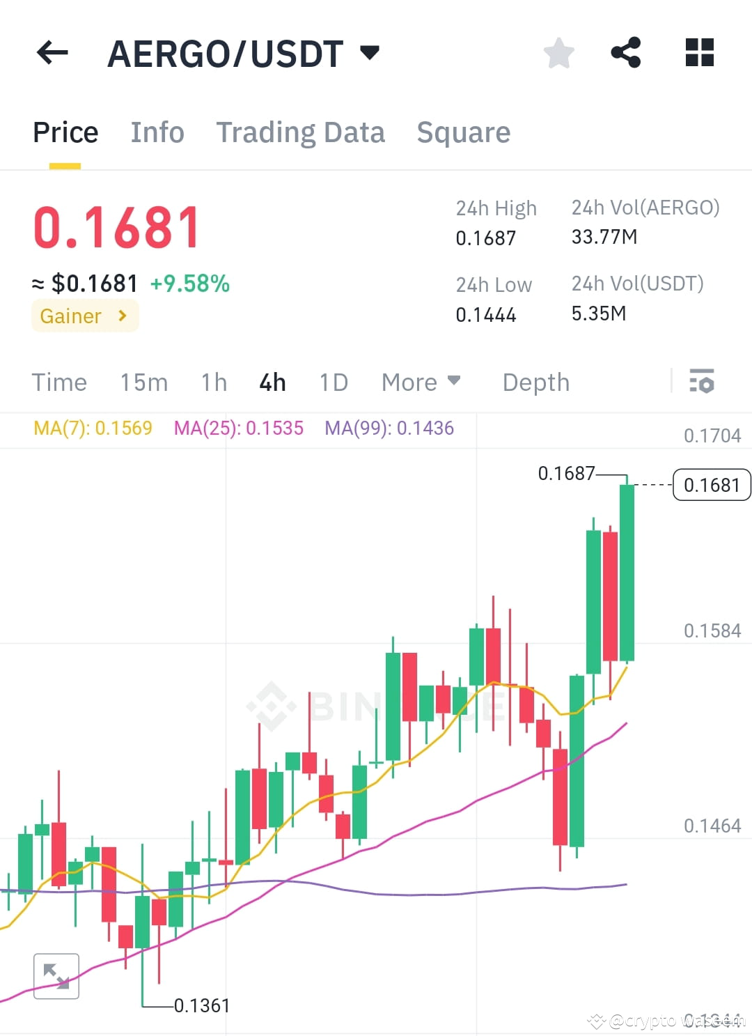 🚀$AERGO AERGO/USDT: Ride the Wave of Growth on Binance! 🌟 | crypto waseem on Binance Square