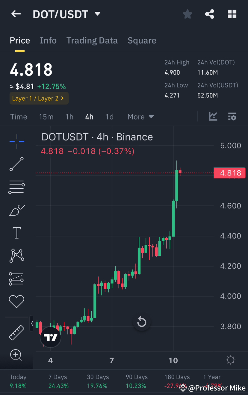 $DOT /USDT ALERT – EYEING THE NEXT MOVE! The 4H chart of D | Professor Mike on Binance Square