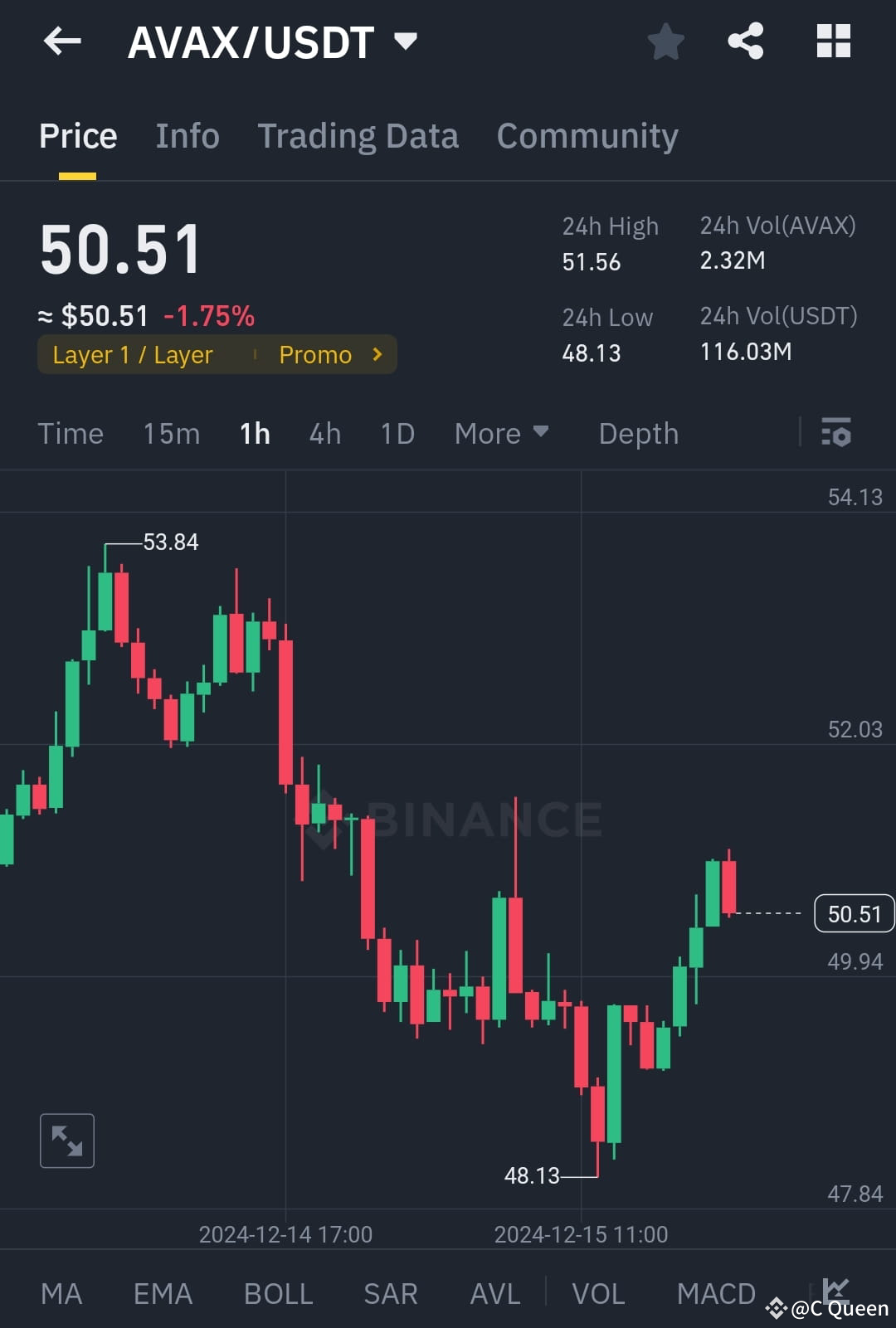 $AVAX /USDT Trade Signal - Rebound Setup with Key Targets 🎯 | Isabella millie on Binance Square