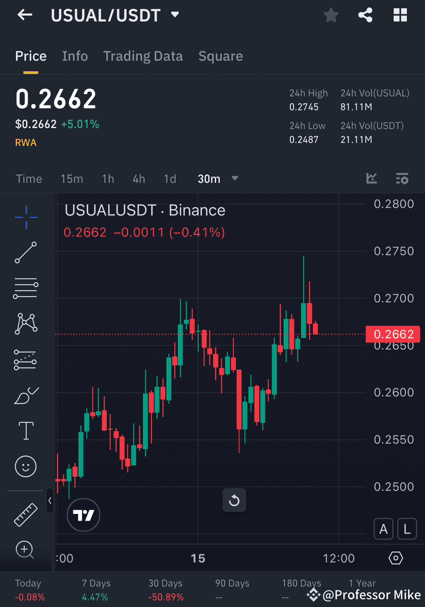 $USUAL /USDT – Short Trade Setup! 🔥💯 $USUAL is facing res | Professor Mike on Binance Square