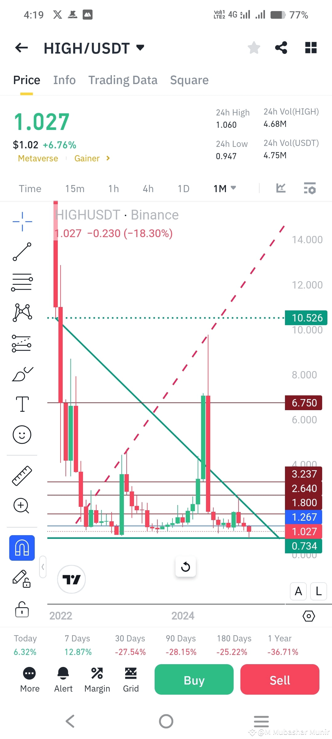 $HIGH Main torget 10.5$ | M Mubashar Munir on Binance Square