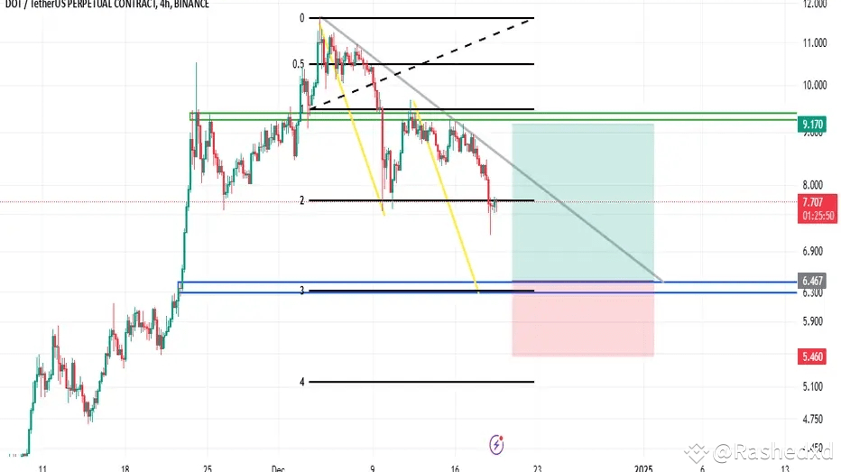 DOTUSDT Breakout Alert! Bullish Rally in Sight? | Rashedxd on Binance Square
