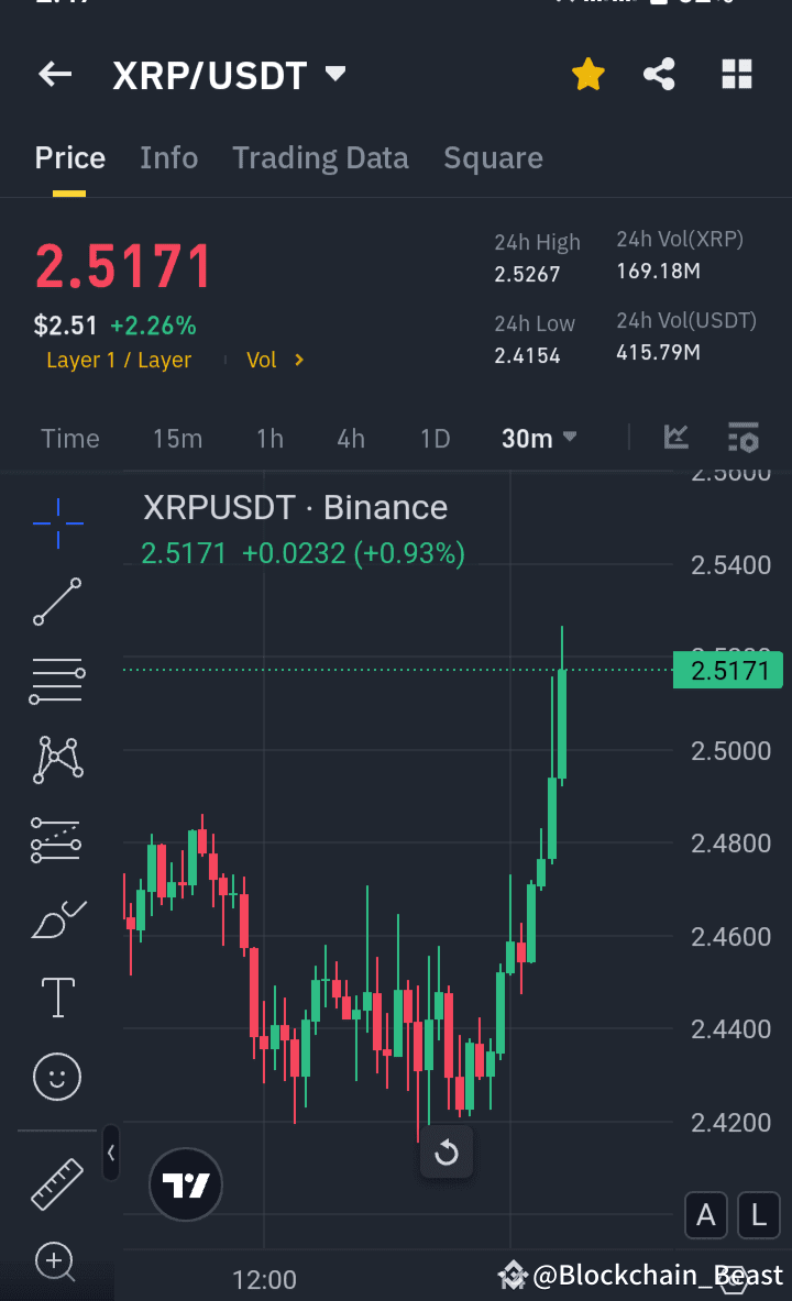 $XRP /USDT Technical Analysis & Trading Strategy 🚀 XRP is | Blockchain_Beast on Binance Square