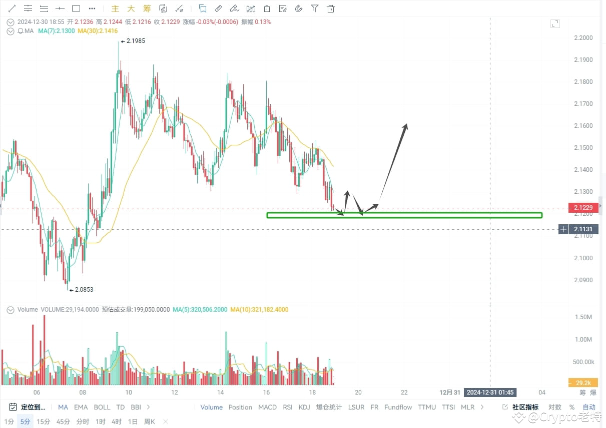 $WLD You can enter the spot layout near the current price | Crypto老特 on ...
