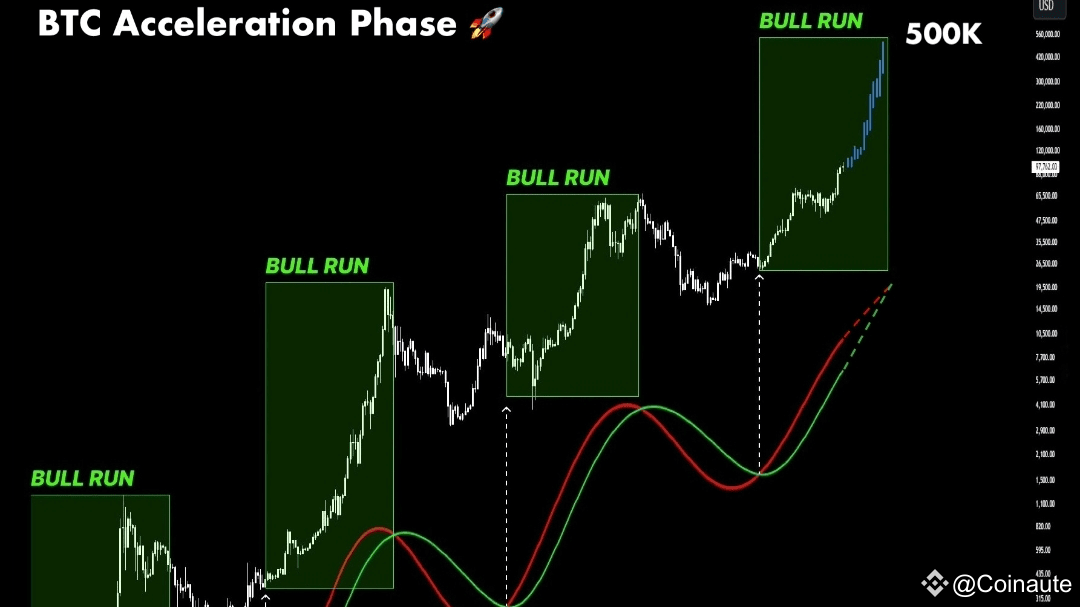 Today, $BTC entered the Acceleration phase 🔥 | Coinaute on Binance Square