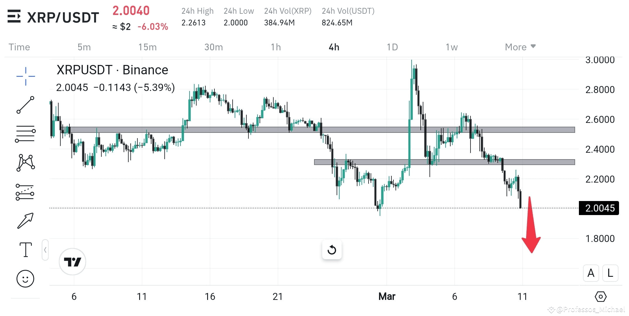 $XRP /USDT BEARISH BREAKDOWN IN PROGRESS – MORE DOWNSIDE AHE | Professor_Michael on Binance Square