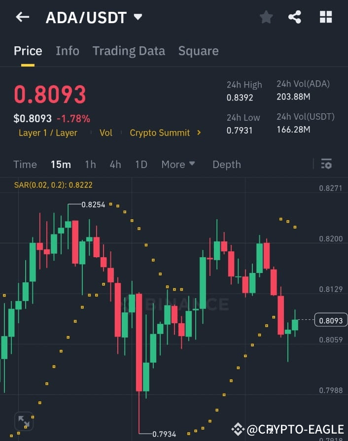 ⚠️ $ADA $ADA /USDT: Potential for Further Downside — Wa | CRYPTO-EAGLE on Binance Square