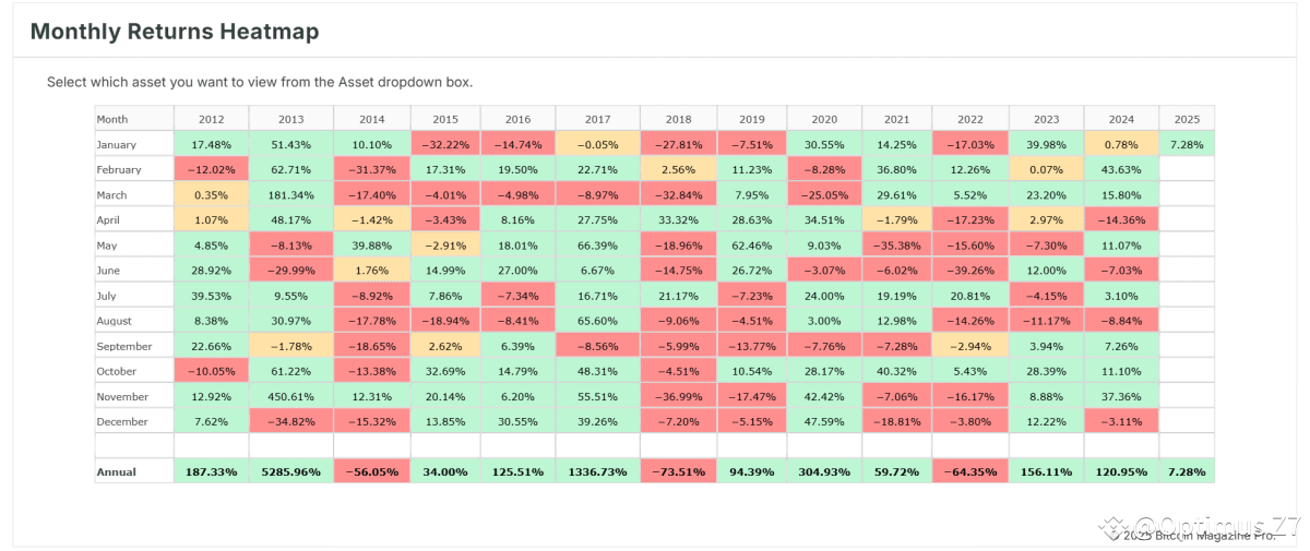 Bitcoin’s February Performance Post-Halving 🚀 Bitcoin’s | Optimus Z7 on ...
