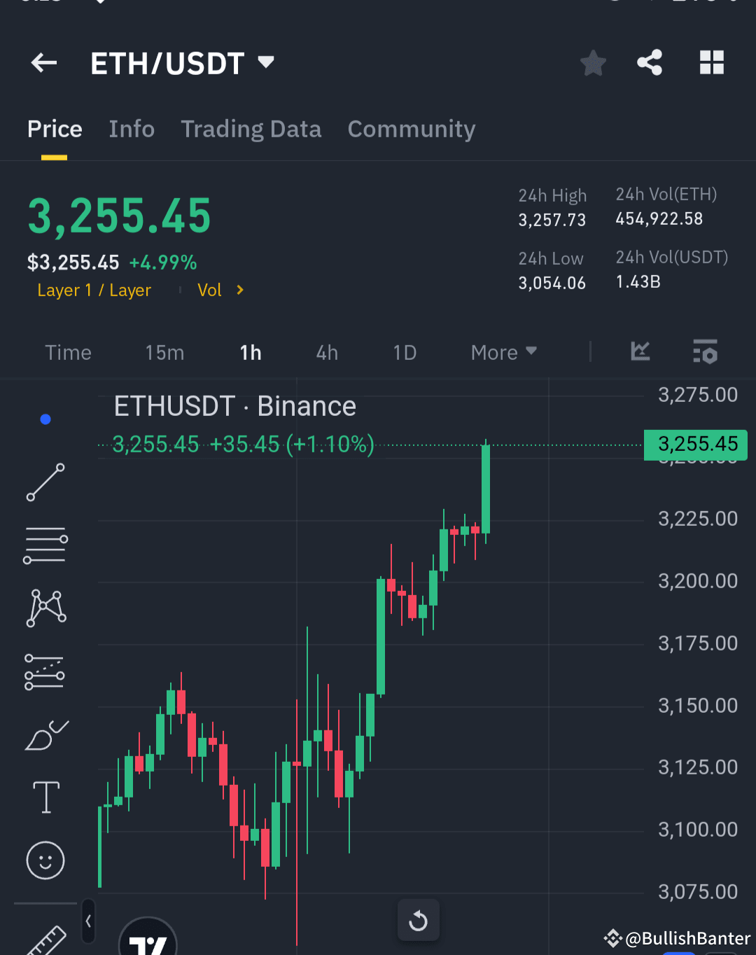 $ETH /USDT: On the Brink of a Major Breakout .. Check Anothe | BullishBanter on Binance Square