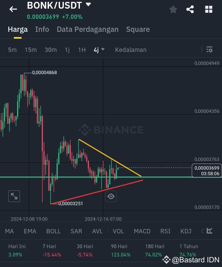 $BONK time frame 4h . crossing the yellow line will be 🚀🚀 | Bastard IDN on Binance Square