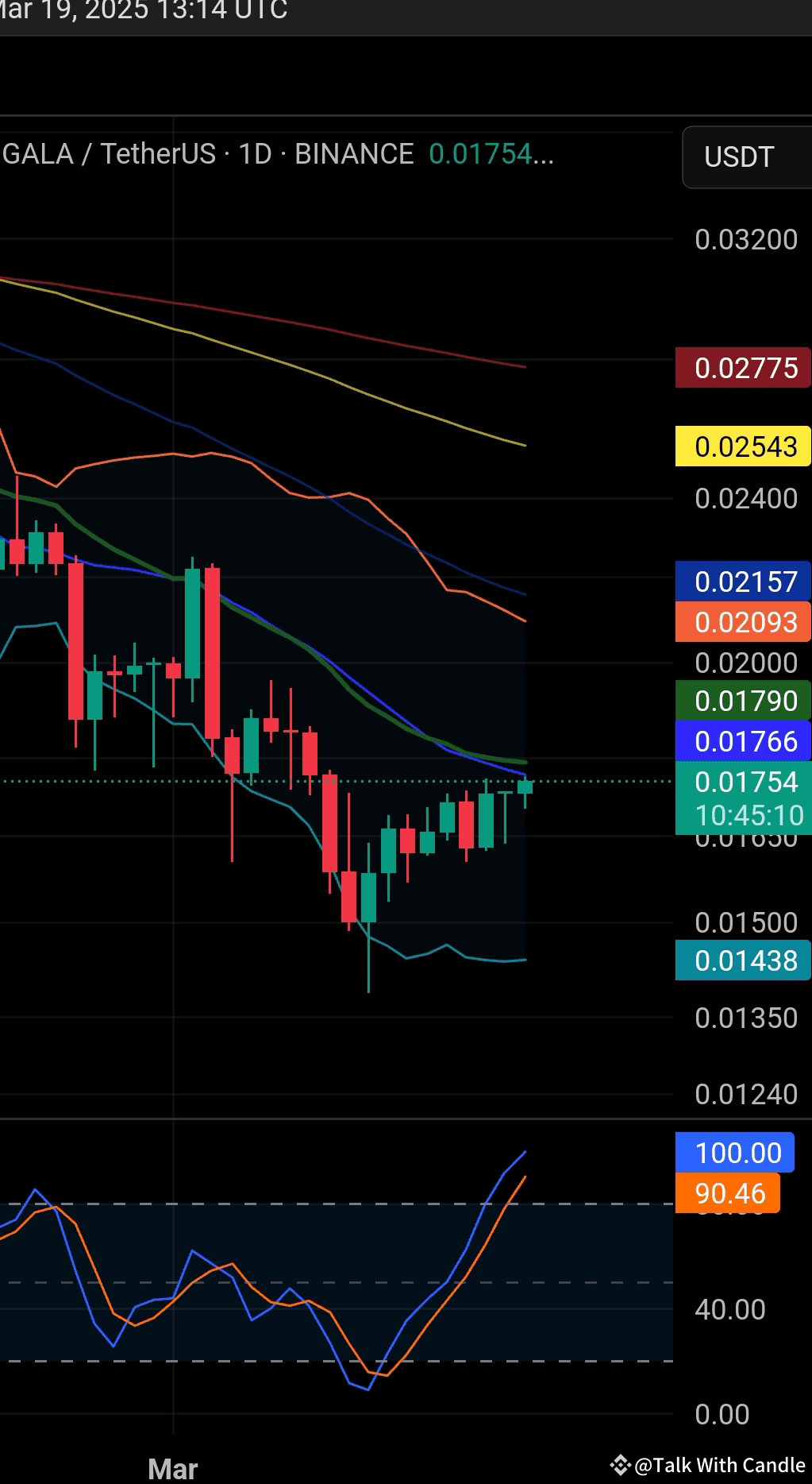 $GALA 🏆GALA/USDT Market Analysis – Bullish Recovery Underwa | Talk With Candle on Binance Square