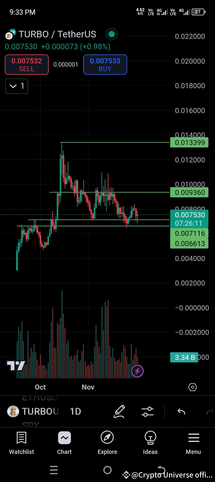 🚀 TURBO/USDT: Poised for a Breakout? 🚀 🔍 Chart Analysis: | Crypto Universe official on Binance ...