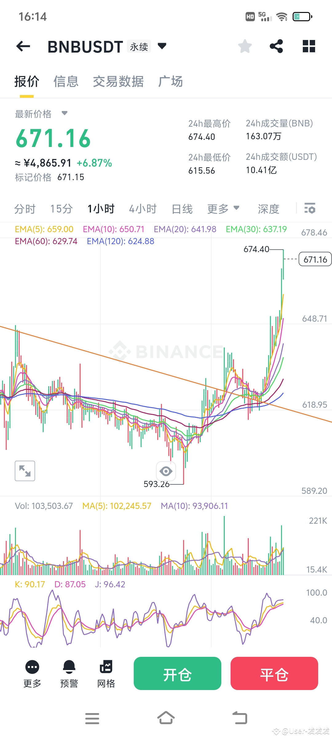 The number $BNB 16 was mocked when it was said to go long, t | User-发发发 on Binance Square